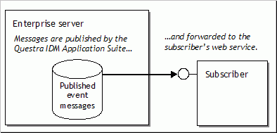 About event subscriptions